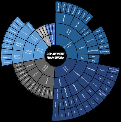 Business And Technology Deployment Framework Download Scientific Diagram
