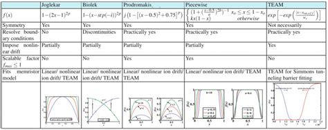 An Investigation Into Neuromorphic Ics Using Memristor Cmos Hybrid