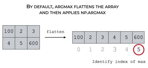 Numpy Argmax Explained Sharp Sight