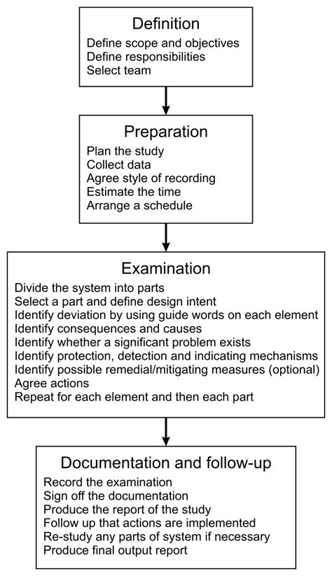 The Hazop Analysis Process 1 Download Scientific Diagram