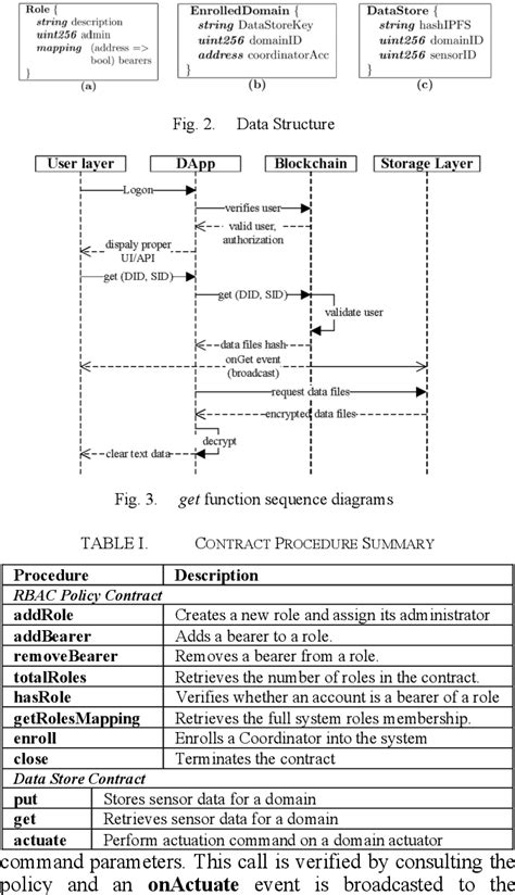 Table I From A Blockchain Based Architecture For Access Control