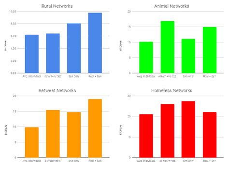 variation of average improve percent using synthetic data syn only