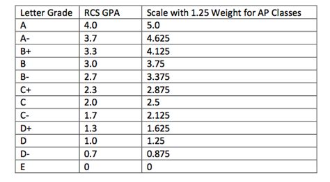 Rochester Community Schools Adopts A Weighted Grading System For Ap Courses