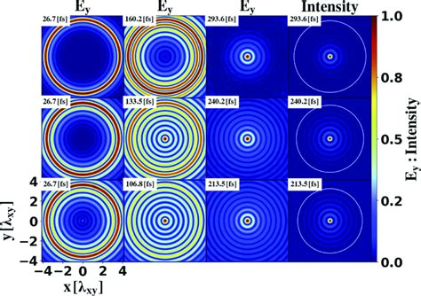 Bessel Beam With Different Cone Angles The Amplitude Of The Y Download Scientific Diagram