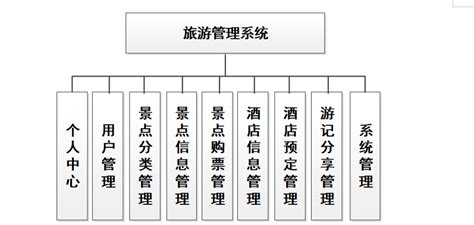 基于javaspringbootvue前后端分离旅游管理系统设计和实现前后端旅游管理系统毕业设计 Csdn博客