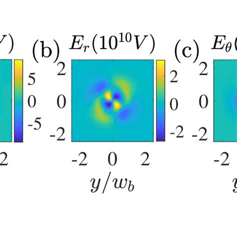 3d Pic Simulation Results Of Electric Field And Fluid Velocity