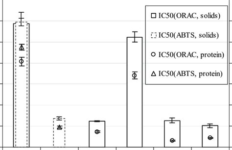 Ic 50 Determination By Orac And Abts • Methods Wh Whey Hydrolysate Download Scientific