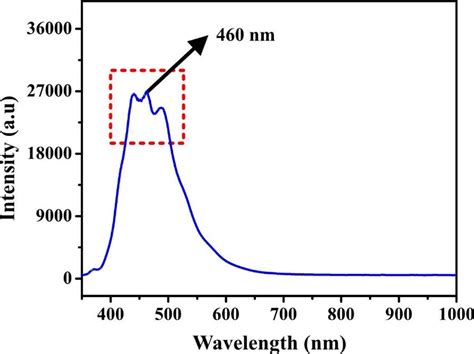 The Pl Spectrum Of Cd Download Scientific Diagram