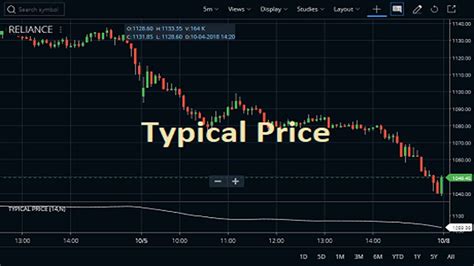 Typical Price Indicator Formula Settings Strategy Stockmaniacs