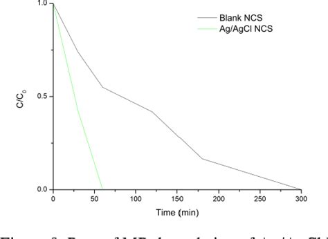 Figure 3 From The Synthesis And Characterisation Of Photocatalytic
