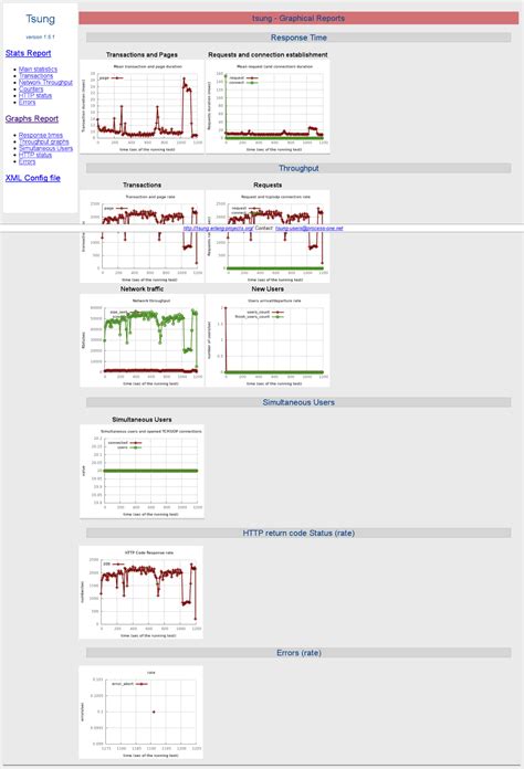 open source load testing tools which one should you use blazemeter
