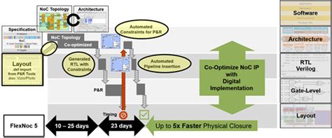 considering semiconductor implementation aspects early during network