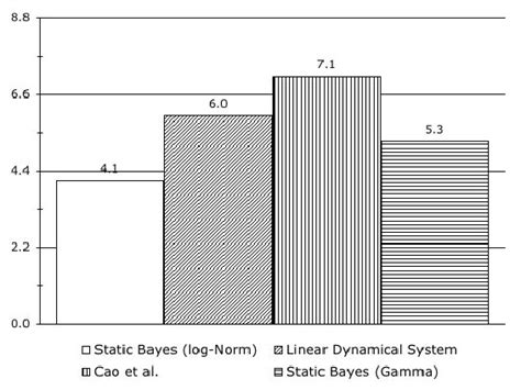 The Bars Represent The Estimation Errors Average Download Scientific