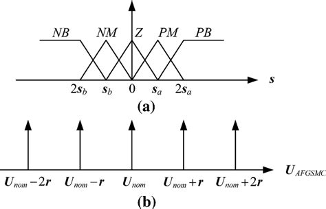 member functions of fuzzy sets a input fuzzy sets b output fuzzy sets