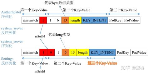 Android序列化与反序列化不匹配漏洞 知乎
