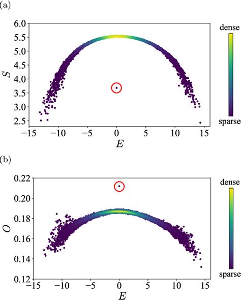 Figure 3 From Quantum Many Body Scars Of Spinless Fermions With Density Assisted Hopping In