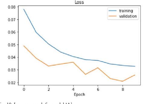 Figure 10 From Simulation Of Self Driving Car Using Deep Learning Semantic Scholar