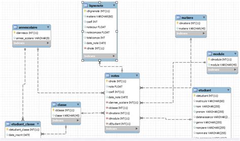 Calculer La Moyenne Des L Ves Et Le Rang En Php Mysql Langage Php