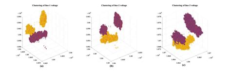 Clustering Outcomes For Three Phases Voltage Of A Single Day Micro Pmu Download Scientific