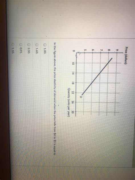 Solved In The Figure Above The Price Elasticity Of Demand Chegg