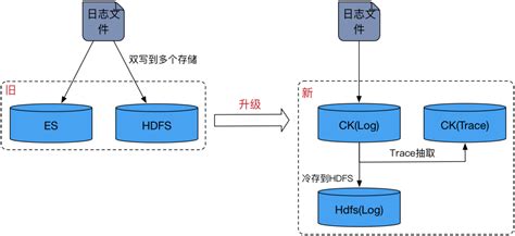 滴滴基于 clickhouse 构建新一代日志存储系统 csdn博客