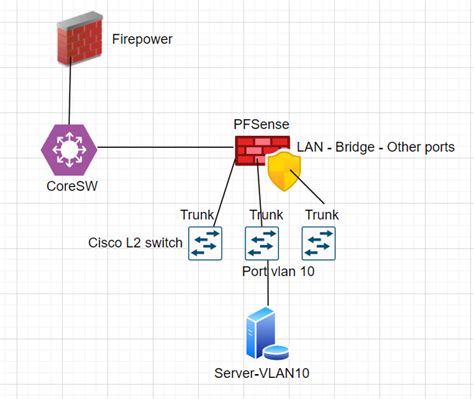 Put PFsense Firewall As Internal Network Segregation And Configure Netgate Forum