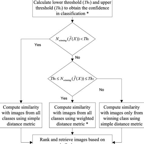 Block Diagram Of The Rule Based Fuzzy Class Membership Retrieval