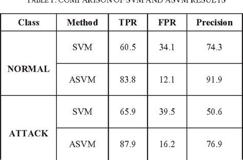 Table 1 From Svm For Network Anomaly Detection Using Aco Feature Subset