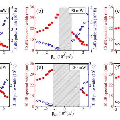 Spectral Width At 10 DB Red Solid Squares And Dechirped Pulse Width Download Scientific