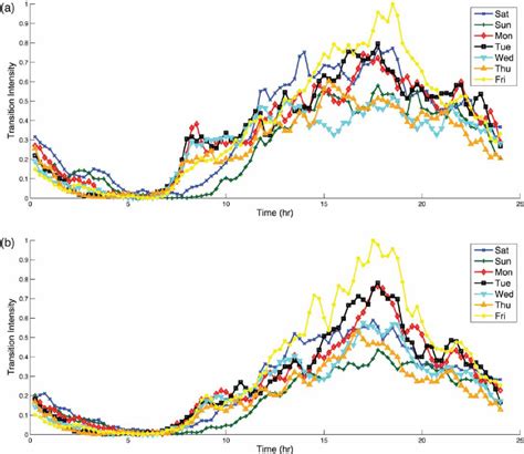 Average Daily Activity Volumes Of Subscribers Moving Between Clustered Average Daily Activity Volumes Of Subscribers Moving Between Clustered