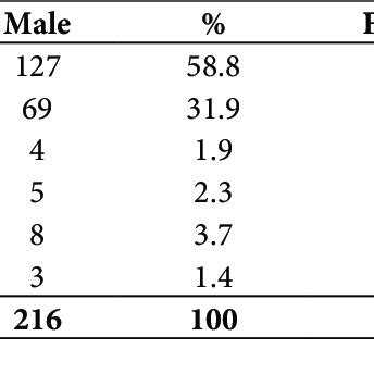 Overview Of The Causes Of CKD By Gender Download Scientific Diagram