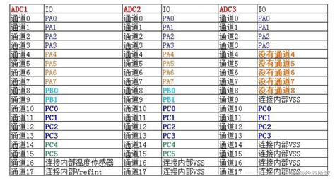 stm32 系列使用知识问题笔记 stm32定义code变量 csdn博客