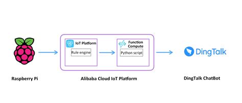 Building A Simple Entry Exit Monitoring System On Alibaba Cloud Iot Platform Alibaba Cloud