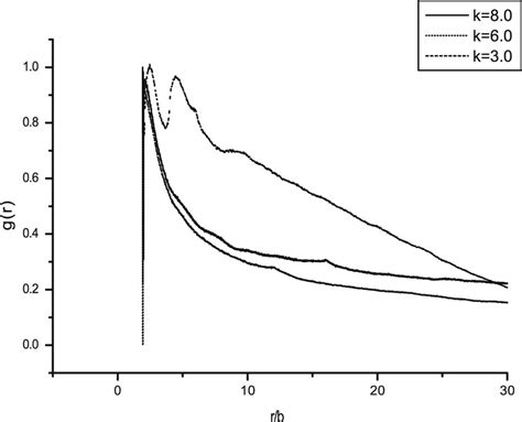 Pair Correlation Function Gr As A Function Of Tfrac R B For