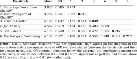 Descriptive Statistics Correlation Matrix And Discriminant Validity Download Scientific