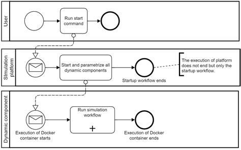 Workflow Of Start And End Simces
