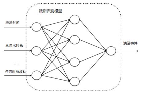 【数据挖掘实战】——家用电器用户行为分析及事件识别 Bp神经网络 阿里云开发者社区