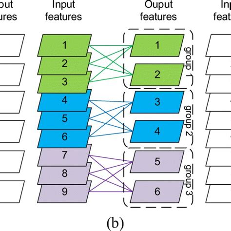 Illustration Of A Standard Convolutions B Group Convolutions And