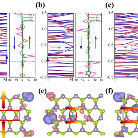Band Structures And Spin Resolved Dos Up Red Down Blue For Download Scientific Diagram