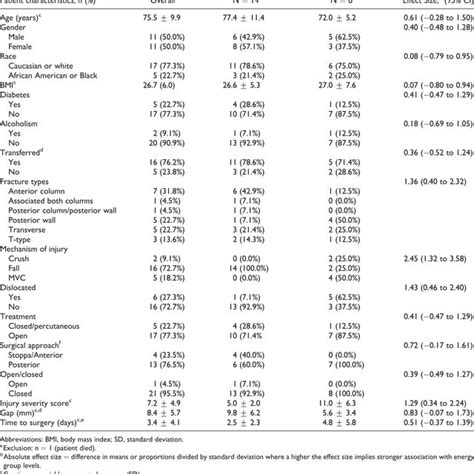 Descriptive Statistics Of Acetabular Fracture Patient Characteristics