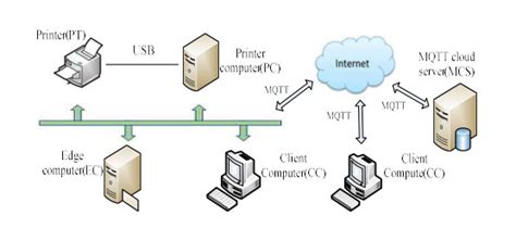 An Edge Cloud And Fibonacci Diffie Hellman Encryption Scheme For Secure Printer Data Transmission