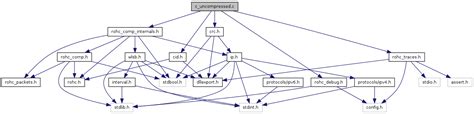 rohc compression decompression library c uncompressed c file reference