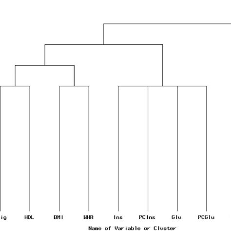 A Dendrogram Of The Cluster Structure Produced By Varclus A