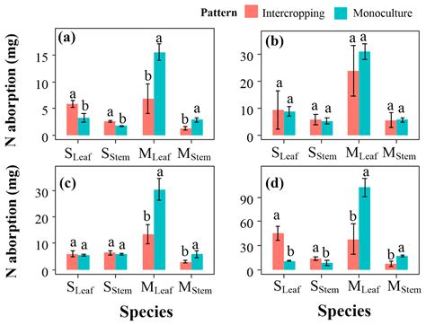 Nitrogen Promotes The Salt Gathering Capacity Of Suaeda Salsa And