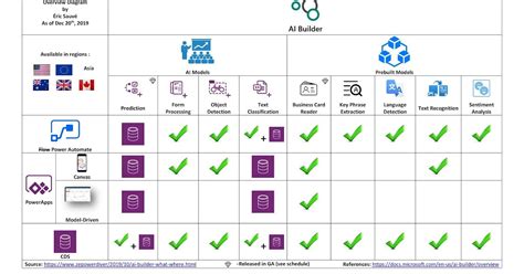 Dive In The Power Platform And Gain Power Ai Builder What Where