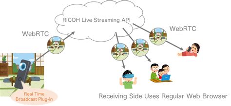 Broadcast 360° Images In Real Time Using Ricoh Theta V