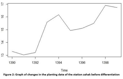 Seasonal Autoregressive Integrated Moving Average Sarima For Melon Cucumis Melo Yield From