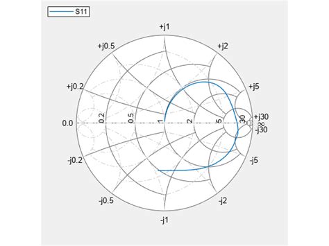 Smithplot Plot Measurement Data On Smith Chart Matlab