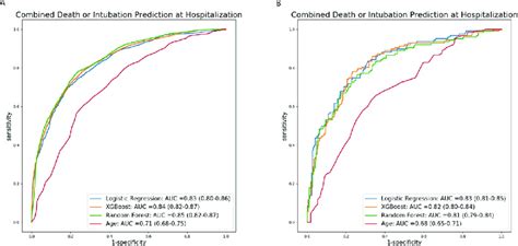 Receiver Operating Characteristic Curves Of The Machine Learning Model