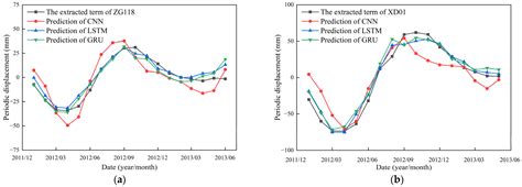 A Combined Landslide Displacement Prediction Model Based On Variational Mode Decomposition And
